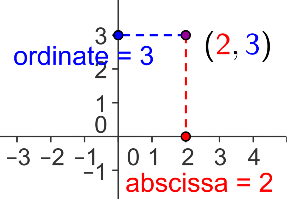 Learn The Essential Maths Vocabulary | Superprof