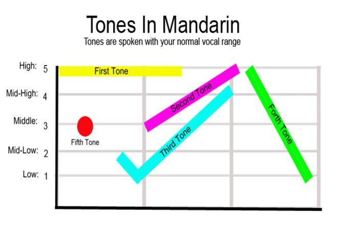 All About The Different Chinese Tones! | Superprof