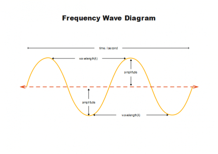 Everything You Need to Know about the Properties of Waves.