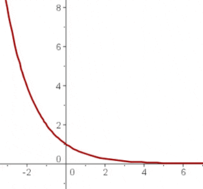 Limit of an Exponential Function | Superprof