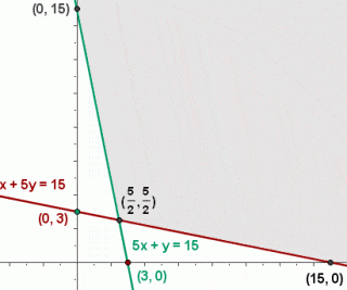 Linear Programming Word Problems | Superprof