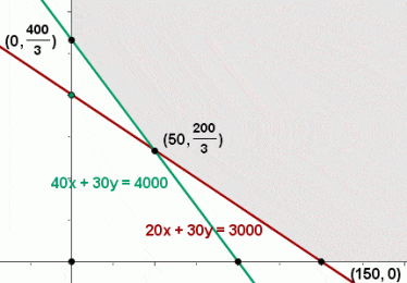 Linear Programming Problems and Solutions | Superprof