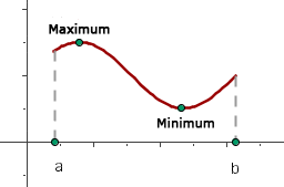 Extreme Value Theorem | Superprof