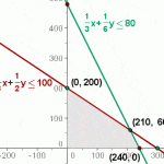 Linear Programming Word Problems | Superprof