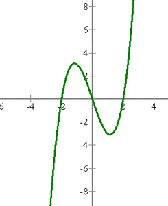 Absolute and Relative Maxima and Minima | Superprof