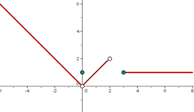 Piecewise Functions Worksheet | Superprof