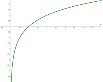 Limit of a Logarithmic Function | Superprof