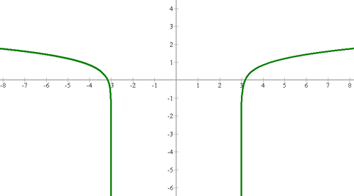 Limit of a Logarithmic Function | Superprof