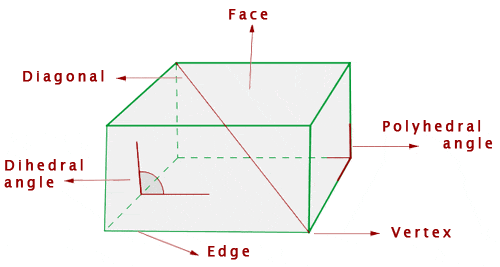 Polyhedron | Superprof