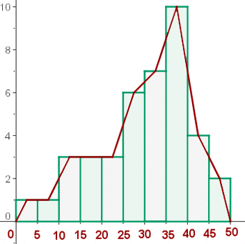 Solutions to Frequency Polygon and Histogram Problems | Superprof