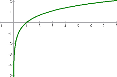 Exponential, Logarithmic and Trigonometric Functions Worksheet