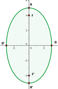 Ellipse Problems | Superprof