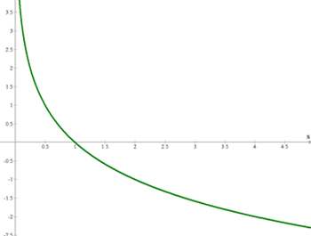 Limit of a Logarithmic Function | Superprof
