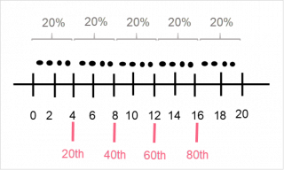Percentiles | Superprof
