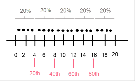 Percentiles | Superprof