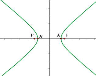 Hyperbola Problems | Superprof