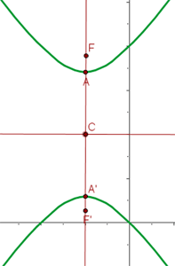Hyperbola Problems | Superprof