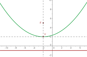 Parabola Problems | Superprof