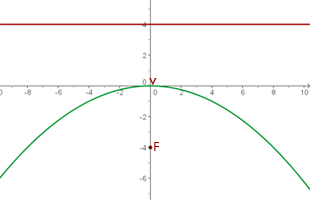 Parabola Problems | Superprof