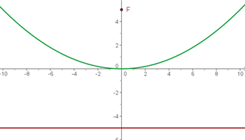 Parabola Problems | Superprof
