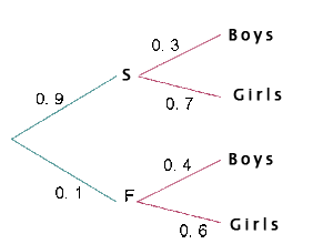 Conditional Probability Word Problems | Superprof