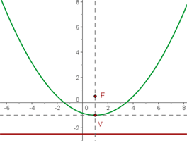 Parabola Problems | Superprof