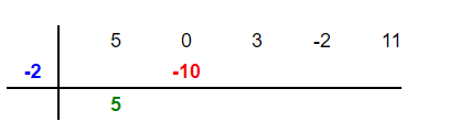 Ruffini's Rule | Superprof