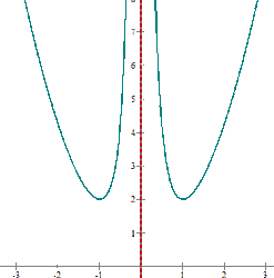 Bounded Functions | Superprof