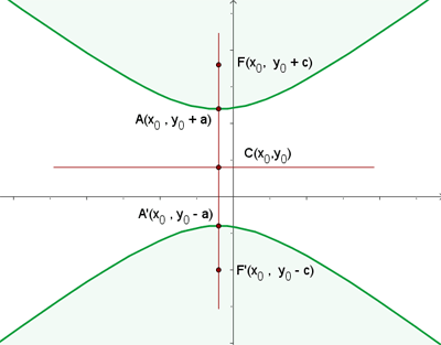 Equation of the Hyperbola | Superprof