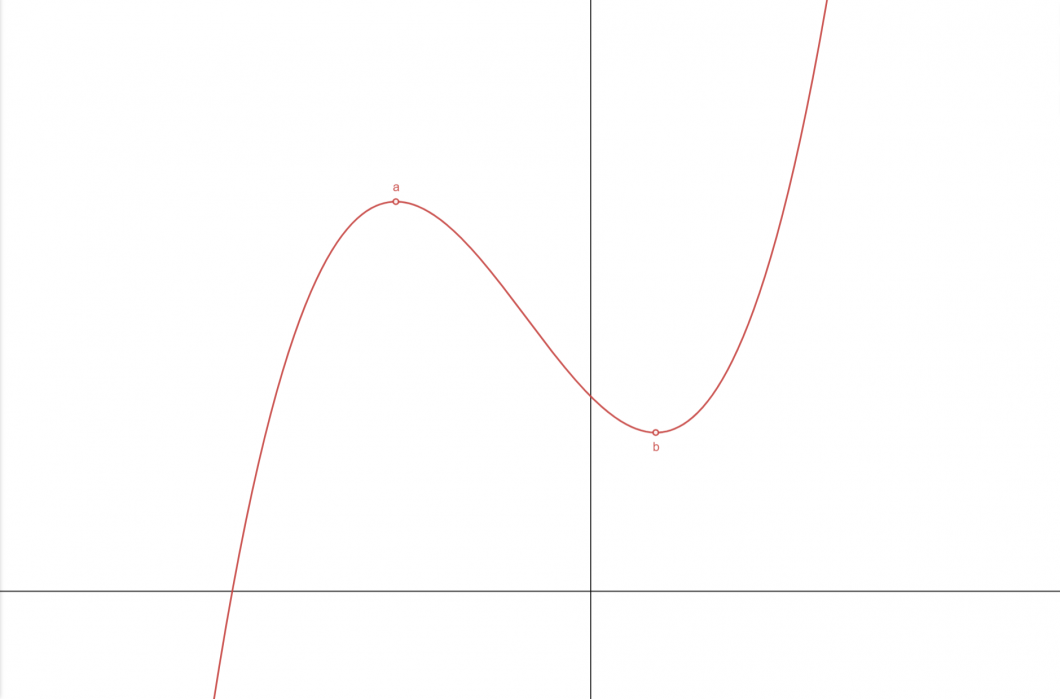 Extreme Value Theorem | Superprof