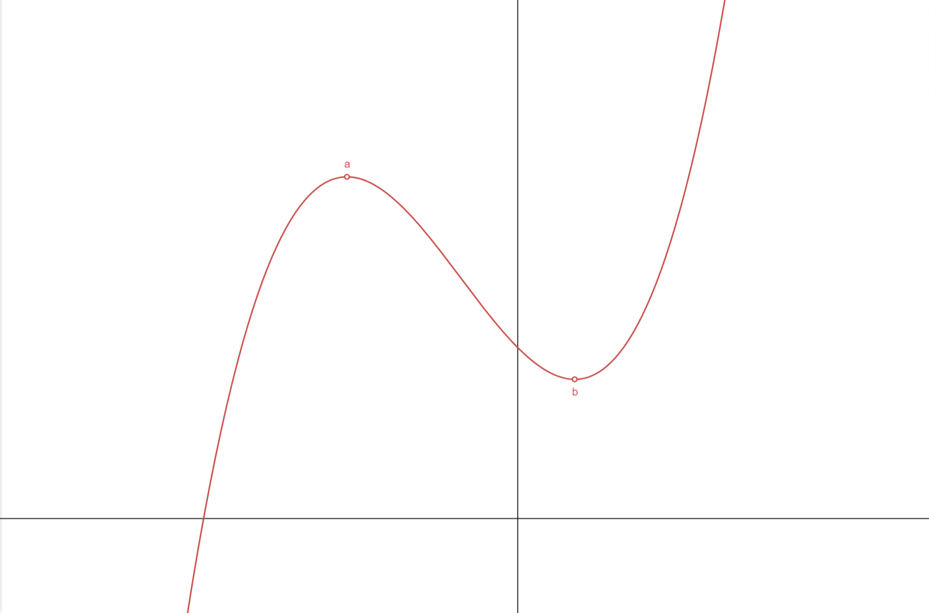 Extreme Value Theorem | Superprof