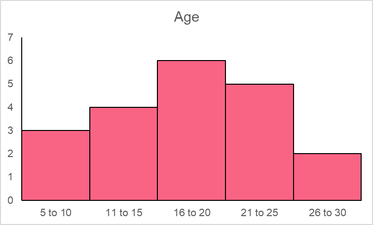 Solutions to Frequency Distribution and Bar Chart Problems