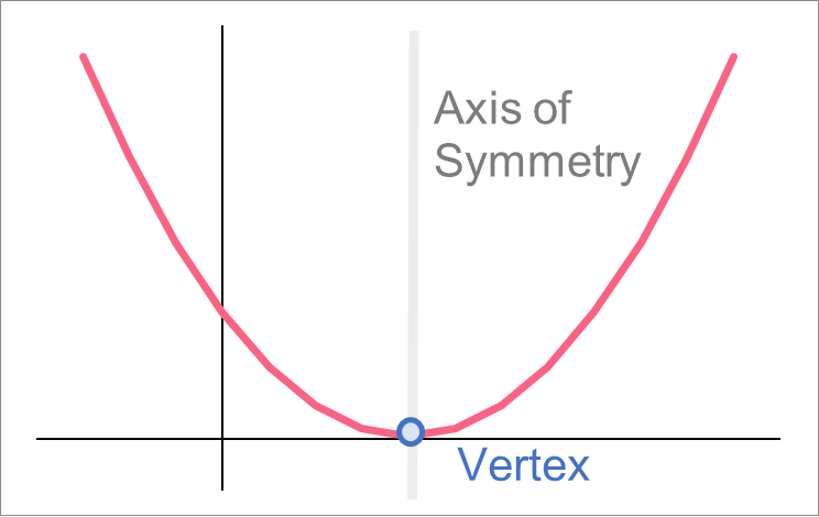 Graphing Worksheet | Superprof