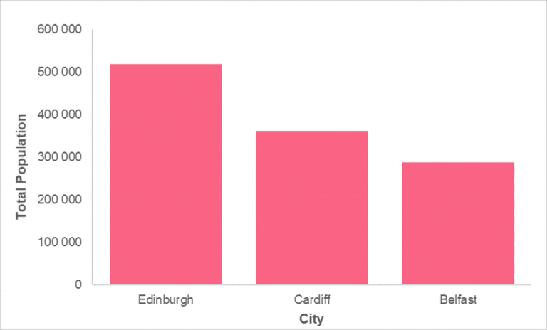 Solutions to Bar Chart Problems | Superprof