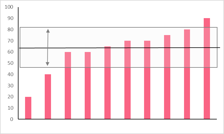 Standard Deviation Problems | Superprof