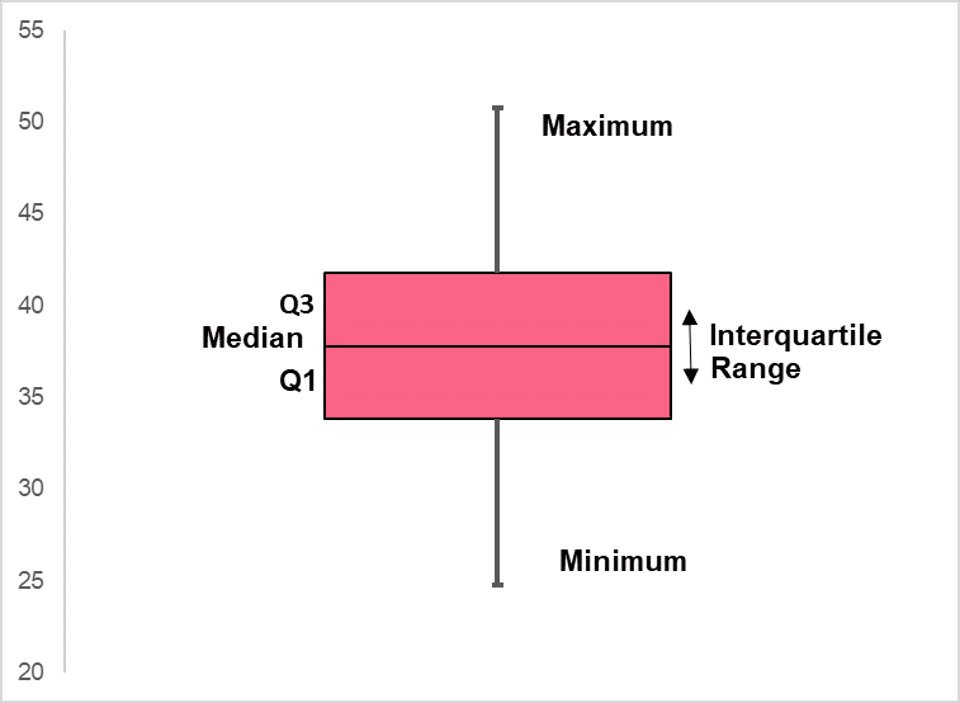 Solutions to Median and Quartile Problems | Superprof
