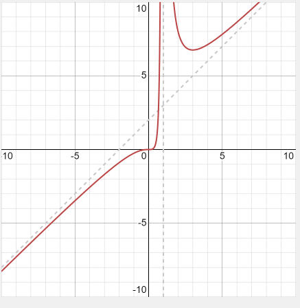 Graphing rational function I | Superprof