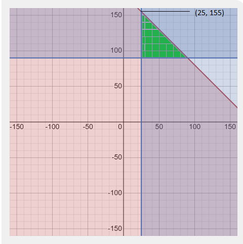 Linear Programming | Superprof
