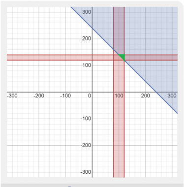 Steps to Solve a Linear Programming Problem | Superprof
