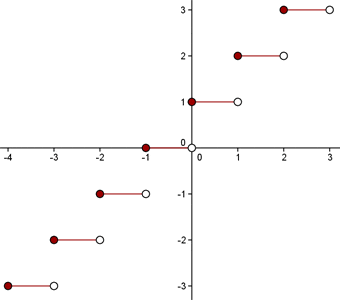 Piecewise Functions | Superprof