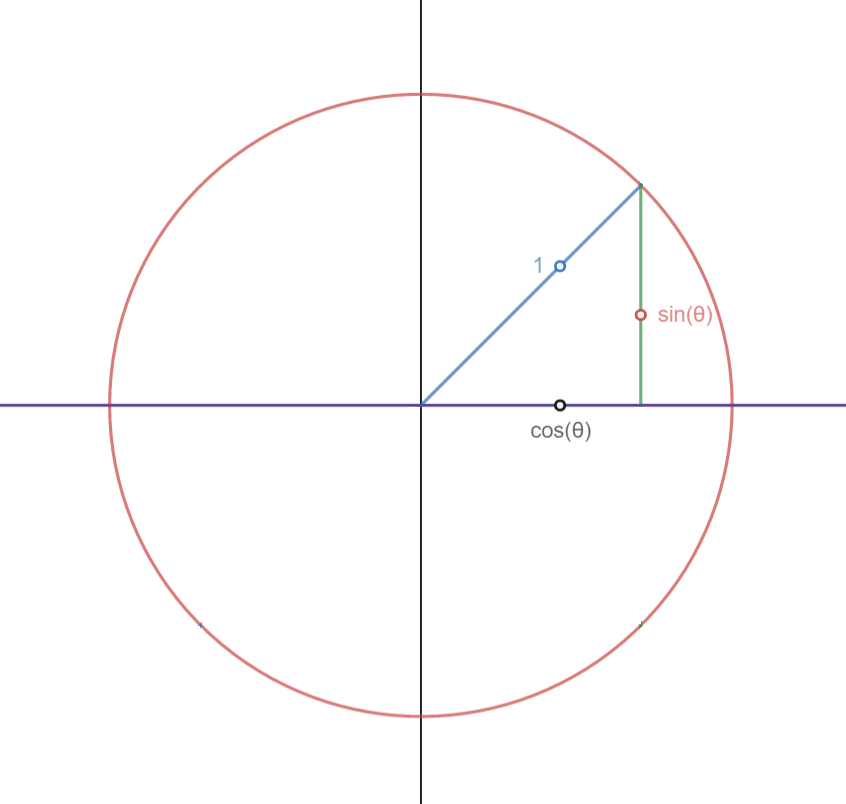 Pythagorean Identities | Superprof