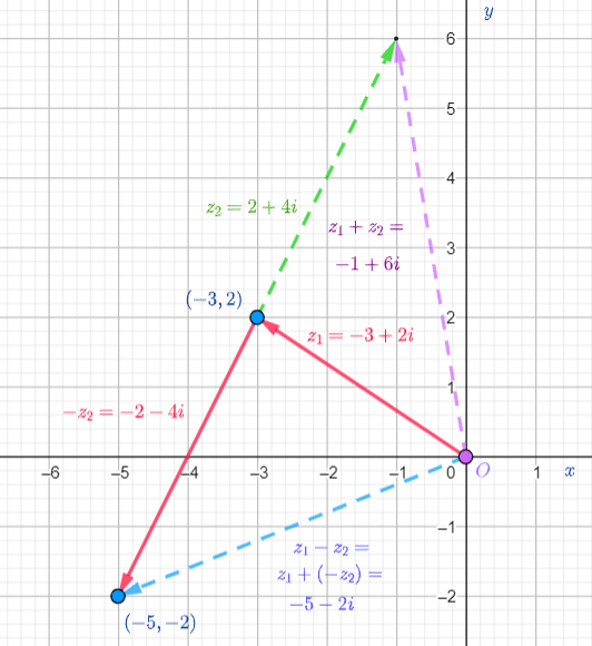 Adding and Subtracting Complex Numbers | Superprof