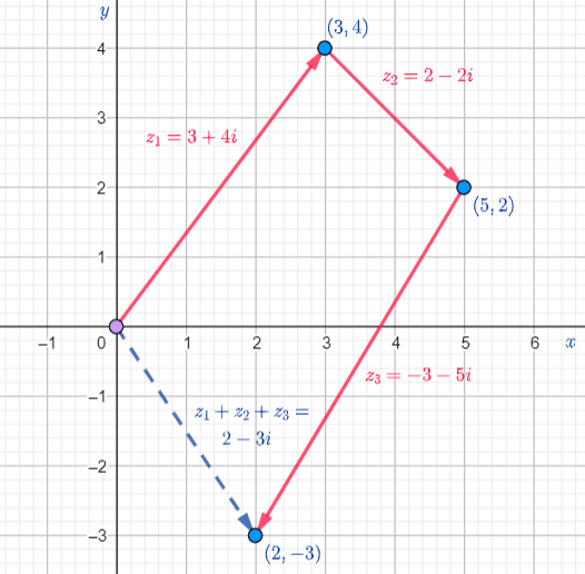 Adding and Subtracting Complex Numbers | Superprof