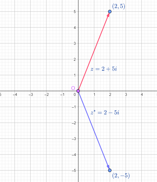 Equal, Conjugate, Opposite and Reciprocal Complex Numbers