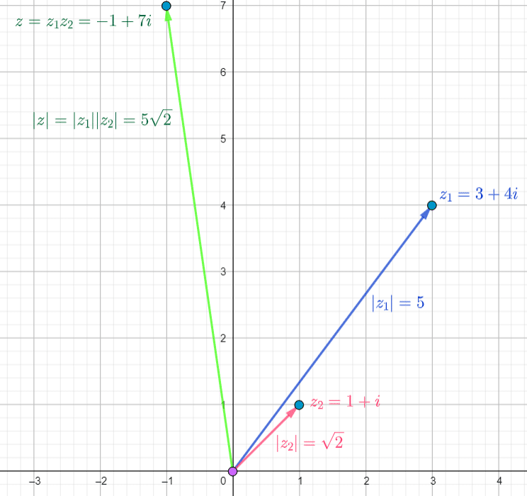 Complex Number Worksheets | Superprof