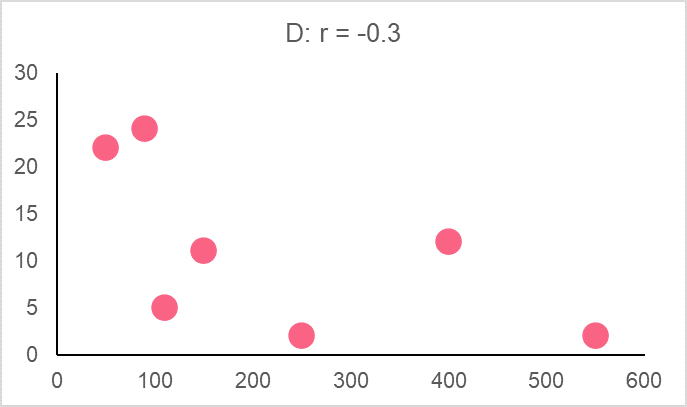 Problems of Correlation and Regression | Superprof