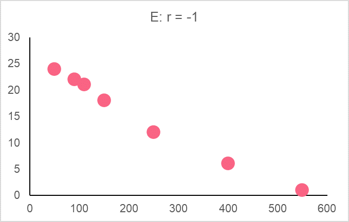 Problems of Correlation and Regression | Superprof