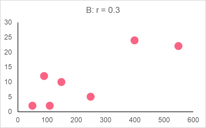 Problems of Correlation and Regression | Superprof