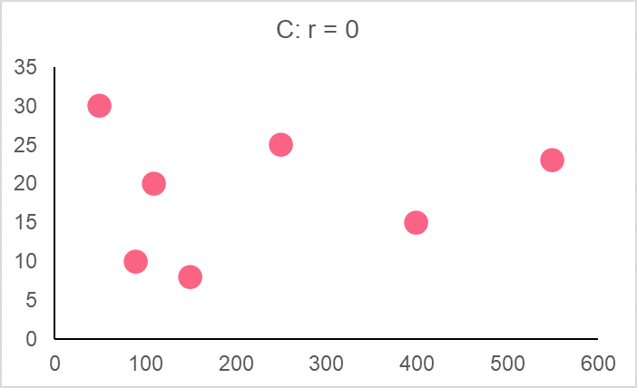 Problems of Correlation and Regression | Superprof