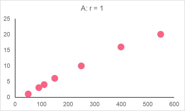 Problems of Correlation and Regression | Superprof